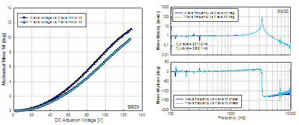 Video demonstrations of Two-axis (2D) MEMS Micromirrors / Optical Scanners